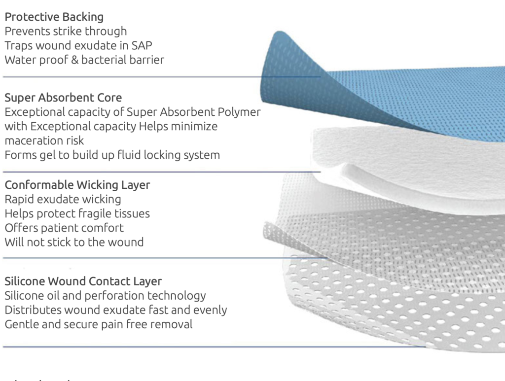Super Absorbent Dressing - Biotronix Healthcare Inc.