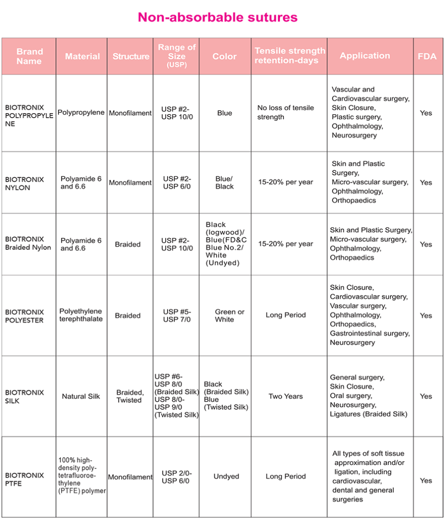 Suture Overview - Biotronix Healthcare Inc.