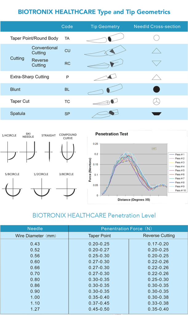 Suture Needles - Biotronix Healthcare Inc.